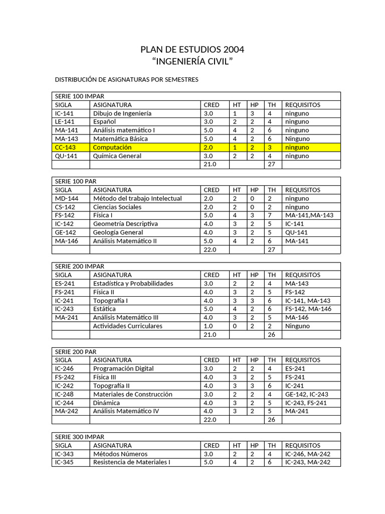 Plan de Estuidios 2004 Ing - Civil | PDF | Ingeniero civil | Ingeniería