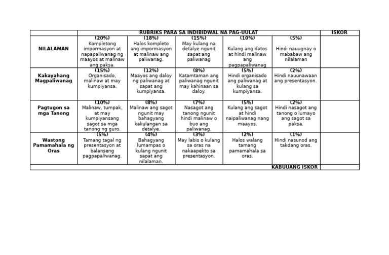 Rubriks para Sa Indibidwal Na Pag | PDF