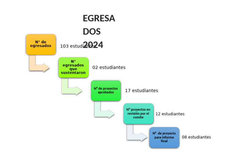 Informe de Egresados 2024: Datos Clave | PDF