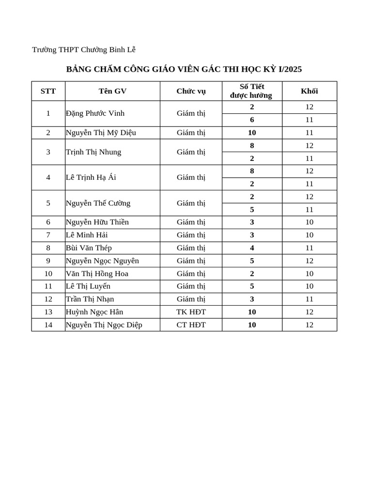 Bảng Chấm Công GV Gác Thi HK1.2025 | PDF