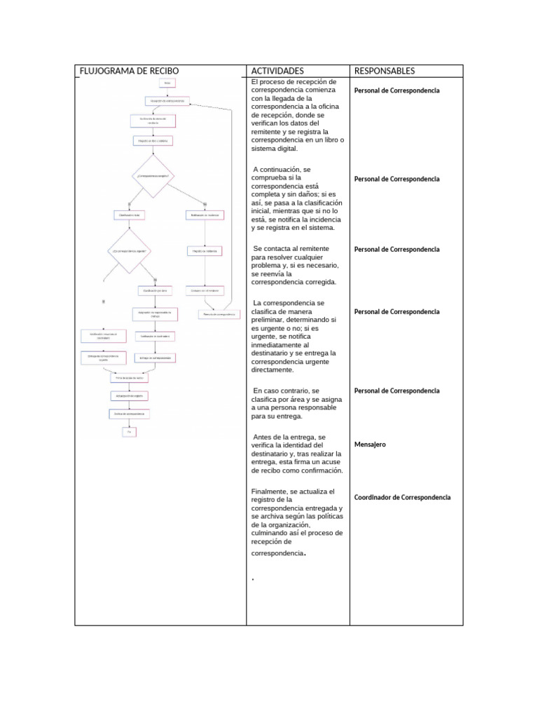 3 CARRILES FLUJOGRAMAS | PDF | Informática