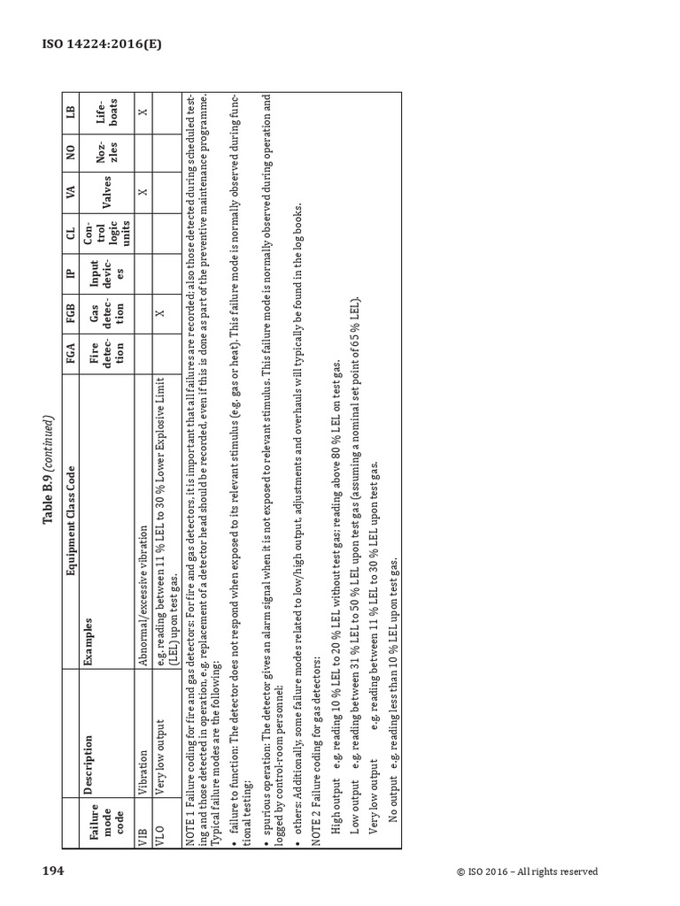 ISO-14224-INGLES-200 | PDF