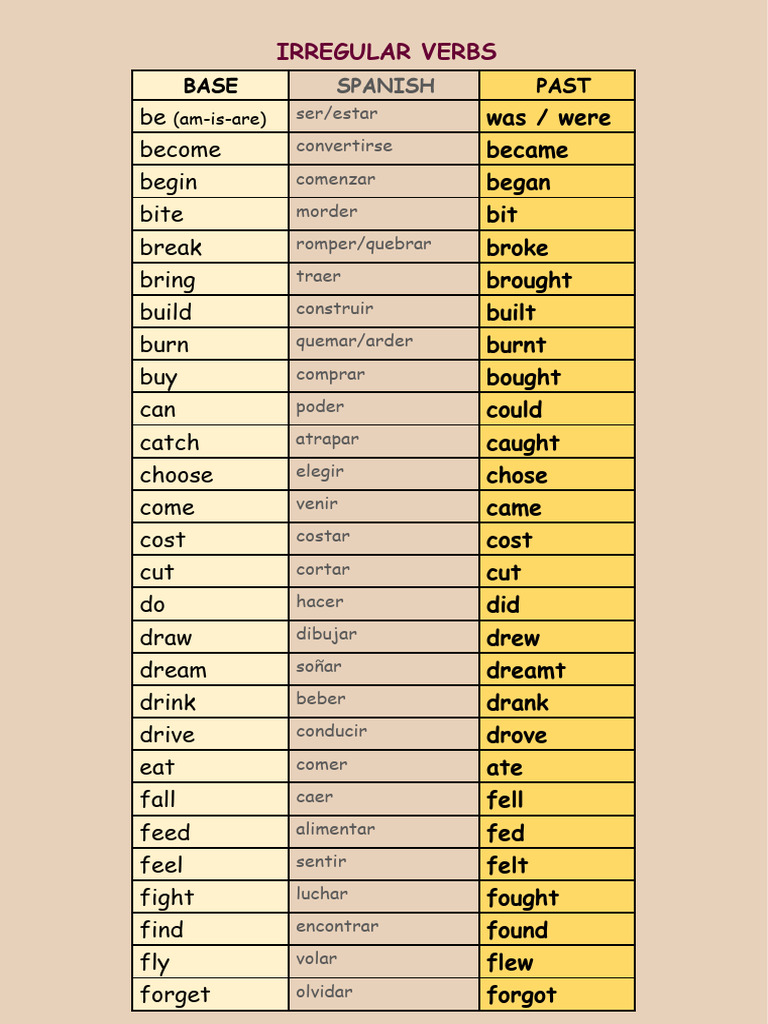 87 Irregular Verbs - Spanish Meaning | PDF