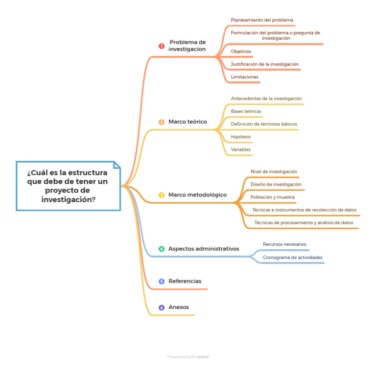 Organizador Grafico | PDF