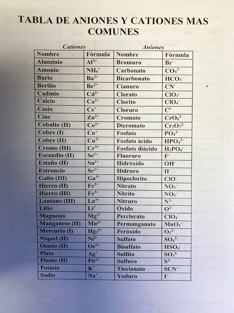 Tabla Iones Comunes | PDF