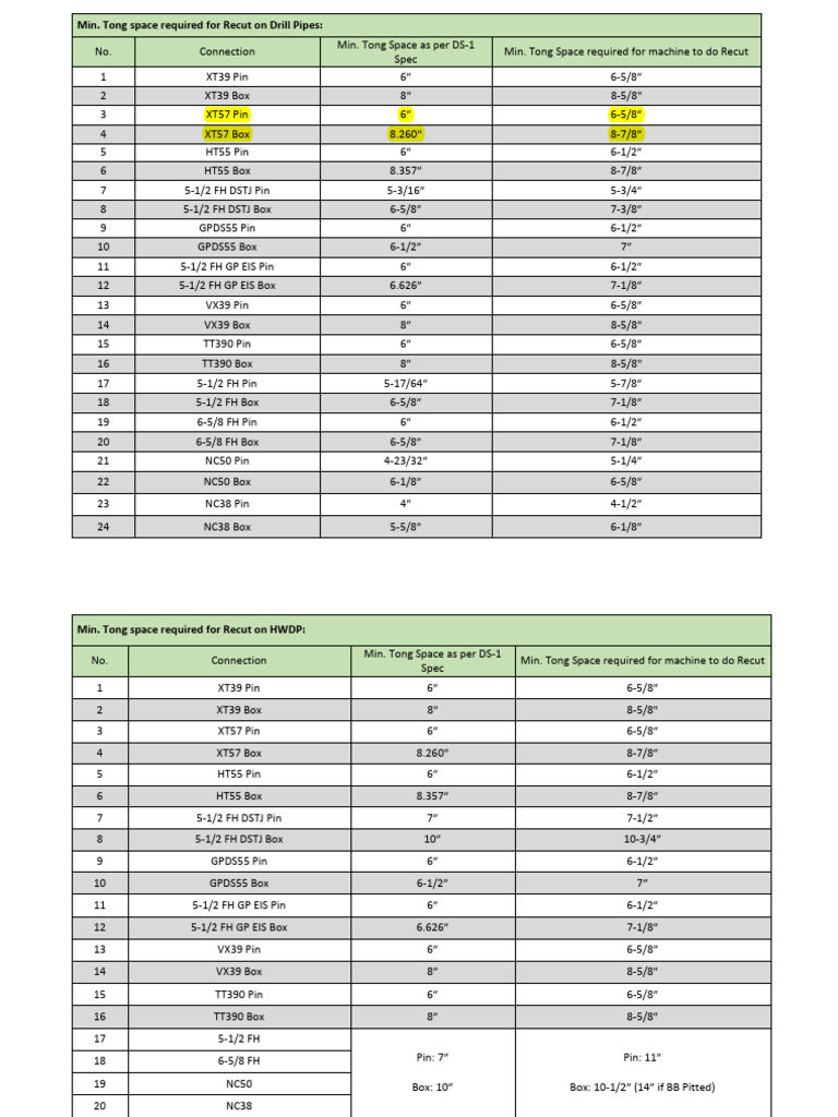 Minimum Tong Space for Drill Pipe Recuts | PDF
