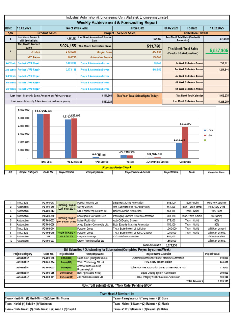Weekly Achievement Report 2nd Week (8-13) Feb | PDF | Engineering ...