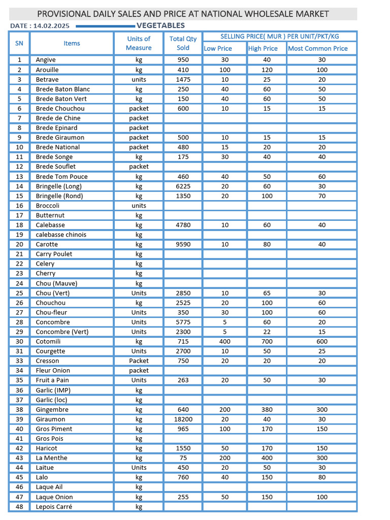 Vegetable Price List Overview | PDF | Vegan Cuisine
