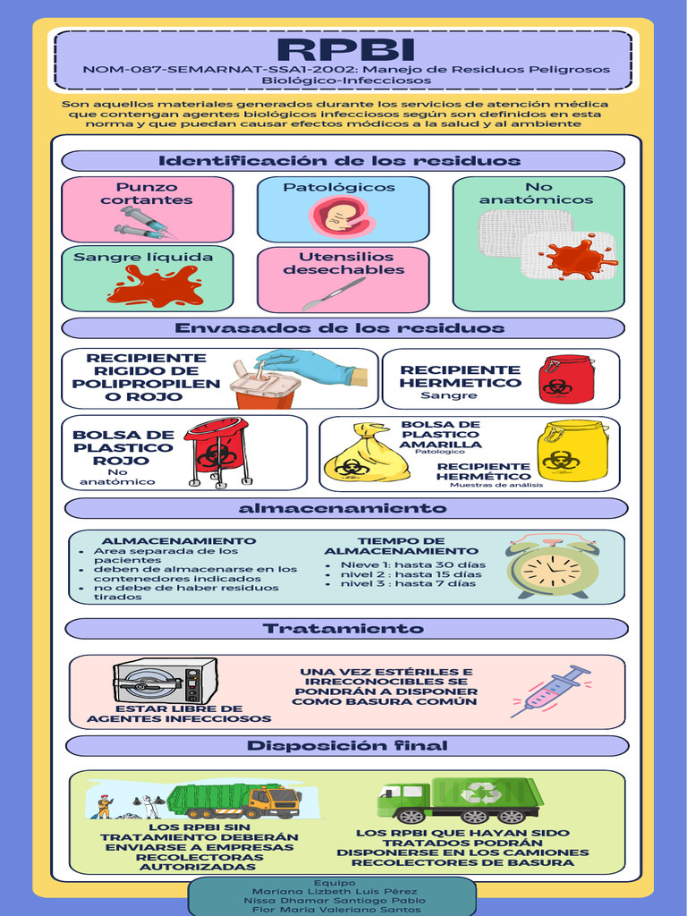 RPBI Infografia | PDF | Residuos | Contaminación