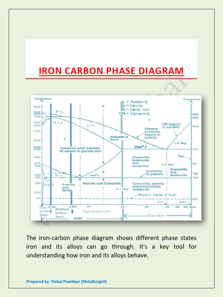 Iron-Carbon Phase Diagram Explained | PDF | Heat Treating | Building ...
