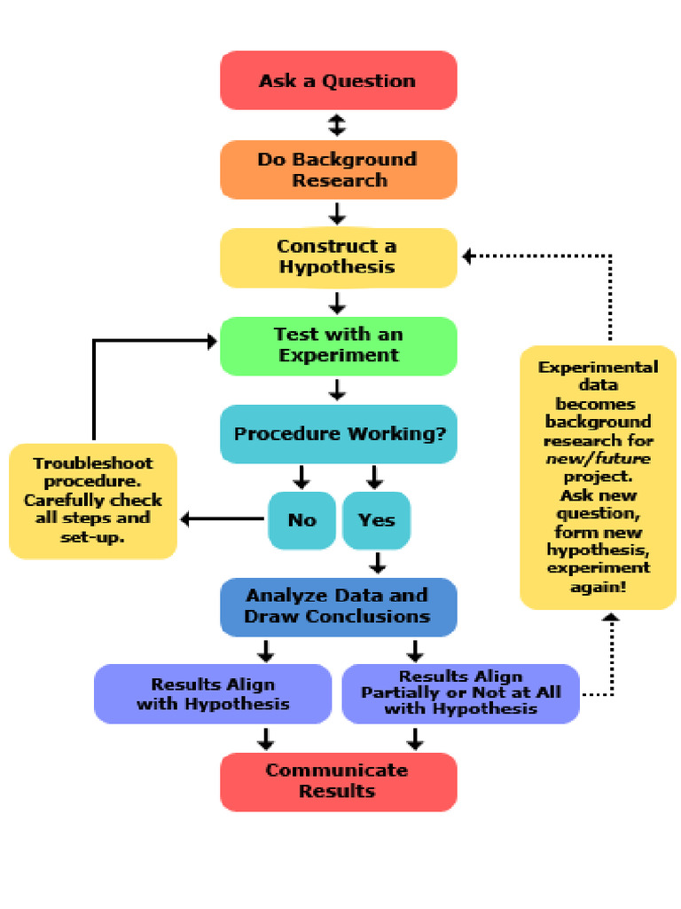 Flow Chart of Scientific Method | PDF