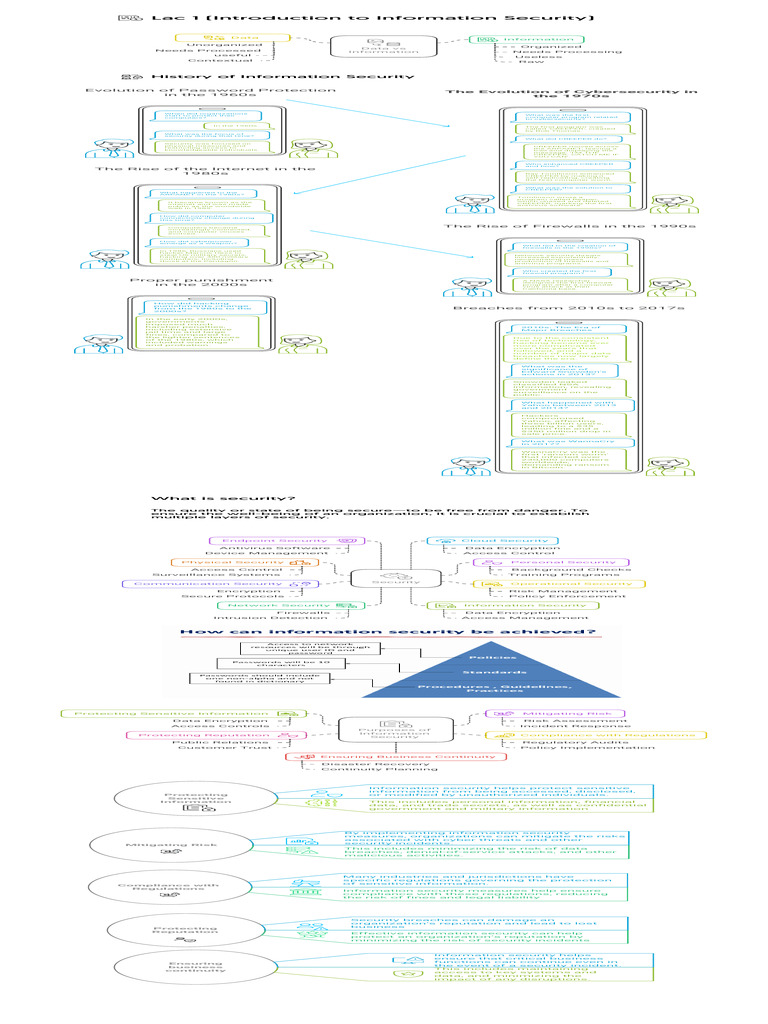 Evolution of Information Security History | PDF | Information Security ...