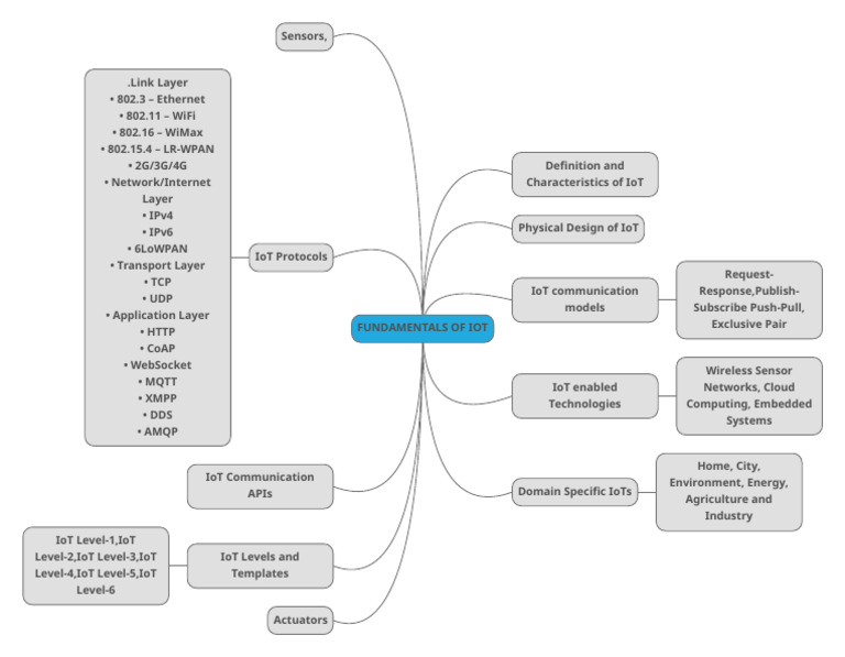 Unit-1 mind map | PDF | Internet Of Things | Computer Network