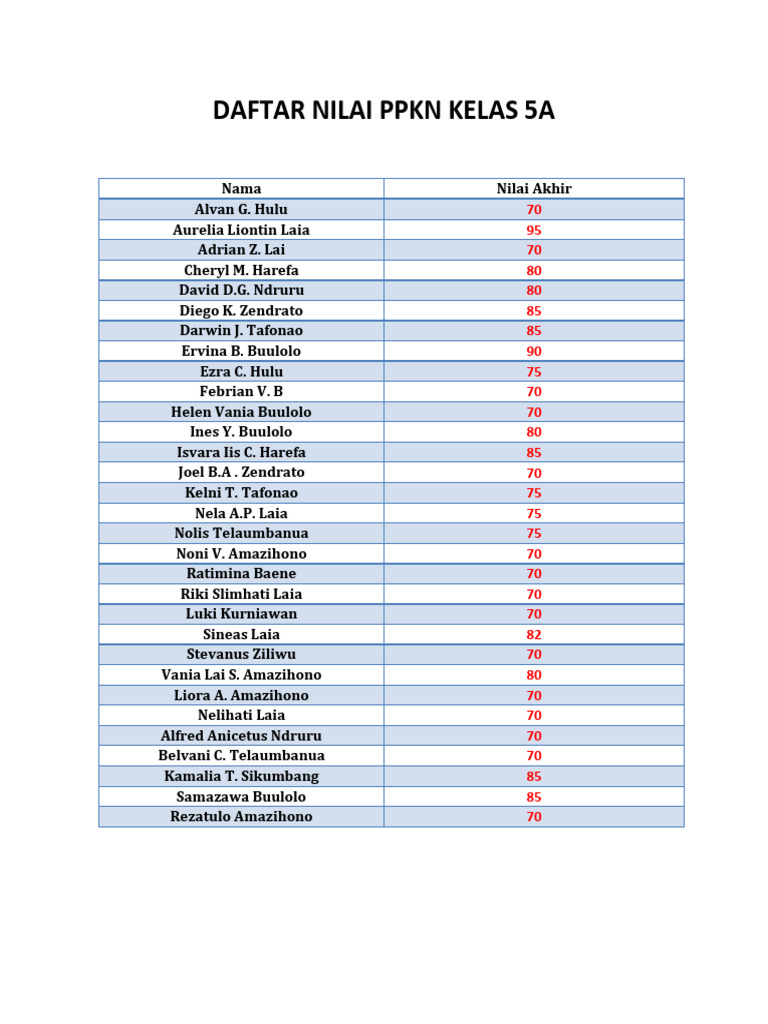 Nilai PKN Kelas 5A | PDF
