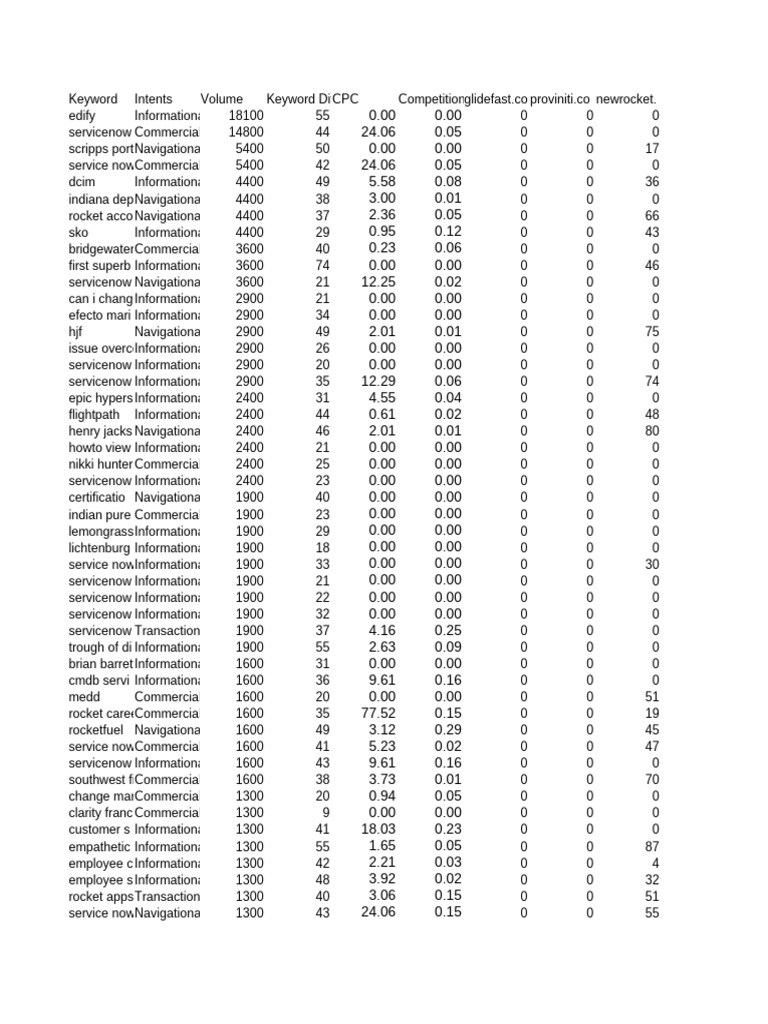 ServiceNow Keyword Analysis | PDF | Navigation | Companies Of The ...