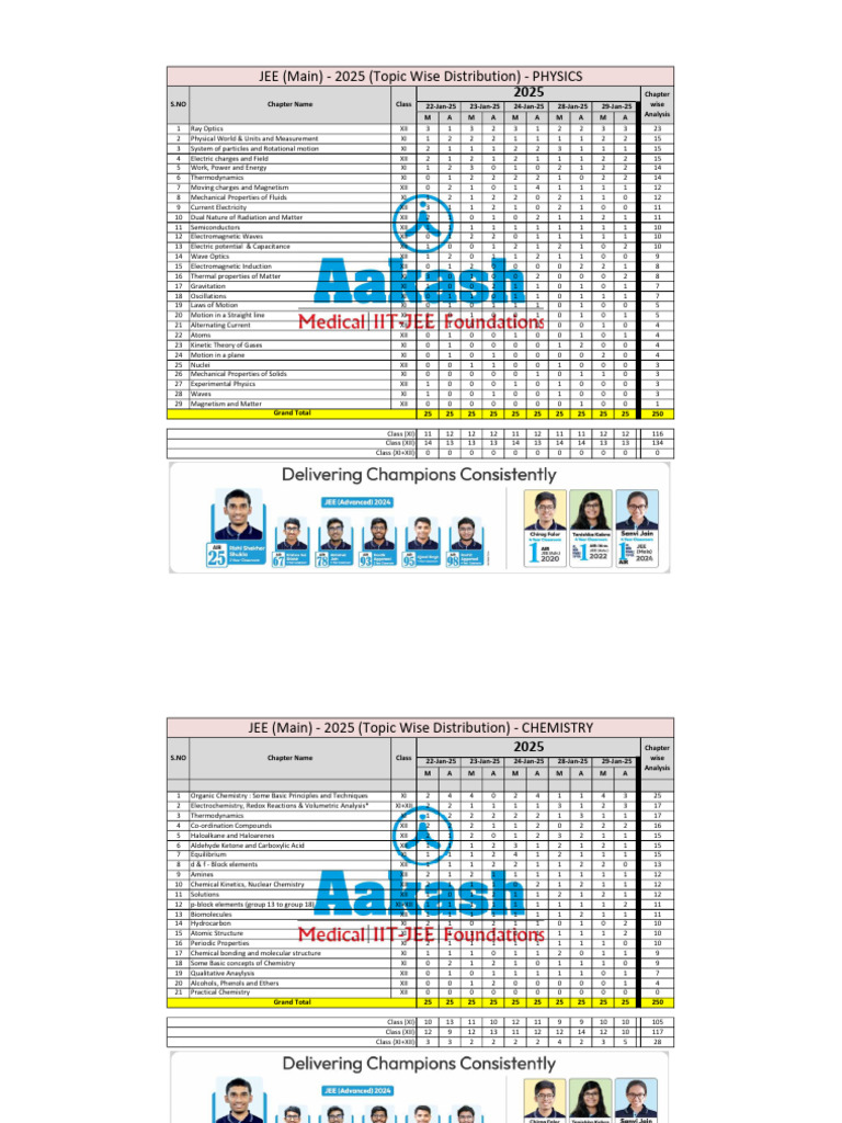 JEE 2025 Topic Wise Distribution Analysis | PDF | Electromagnetic ...