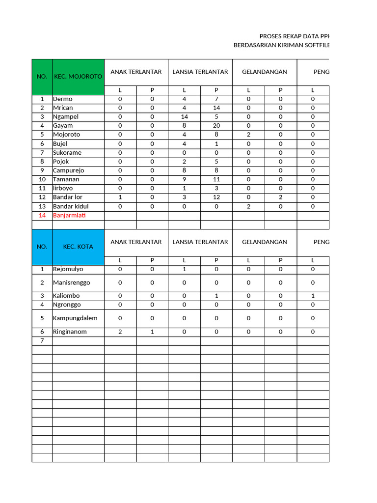 Rekap Kec. Mojoroto - Data PPKS Hingga Feb. 2025 | PDF