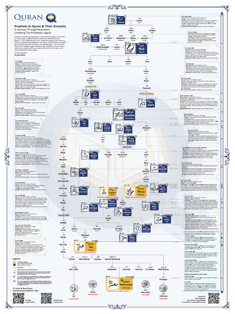 Prophets in Quran Ancestry Timeline Locations Revelations Chart | PDF
