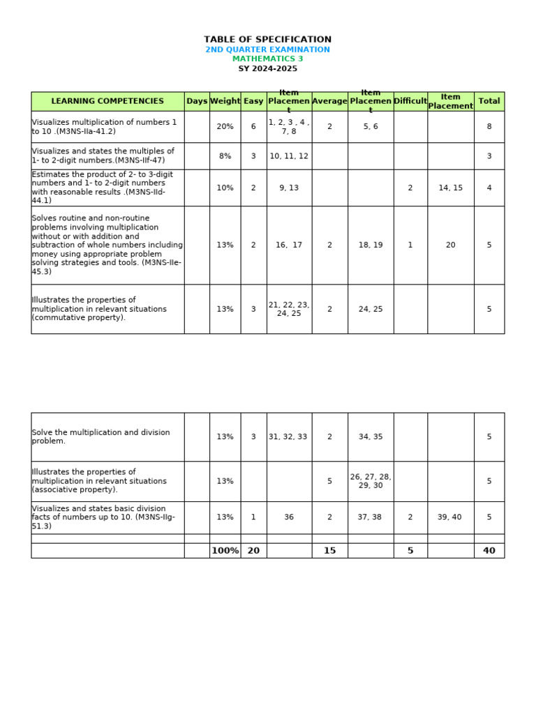 2nd Quarter Exam Specifications for Grade 3 | PDF | Word | Multiplication