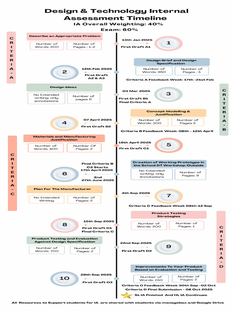 DT_IA_Timeline_2025 | PDF