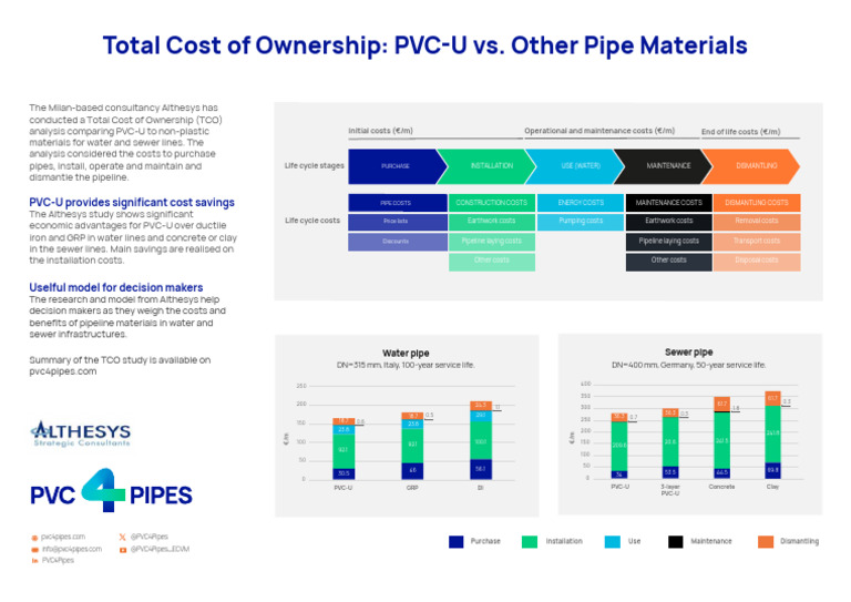 TCO PVC U Non PlasticsA4 2 | PDF | Total Cost Of Ownership | Sanitary Sewer
