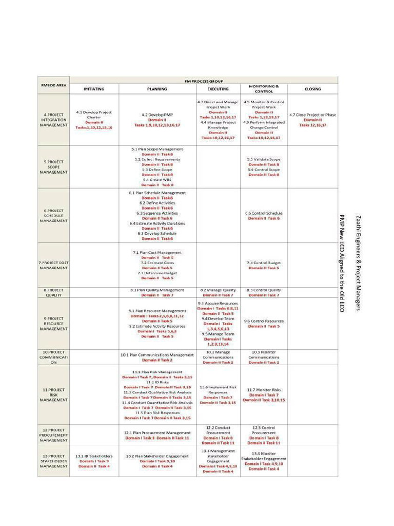 Process Groups - PMP | PDF