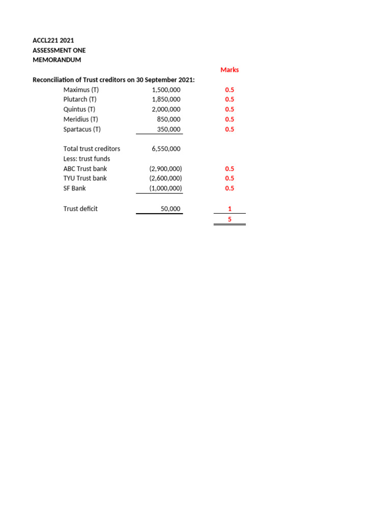 ACCL 221 Assigment 1 Memo 2021 | PDF