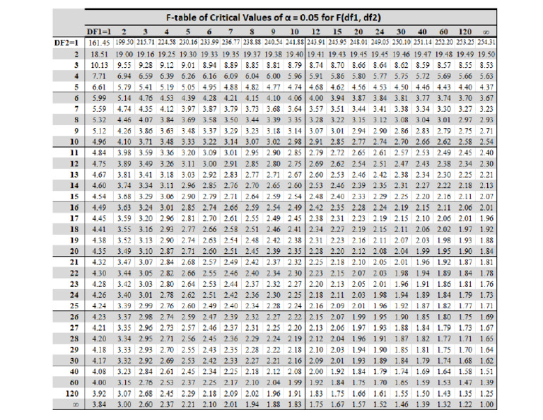 F Table Alpha05 ANOVA | PDF