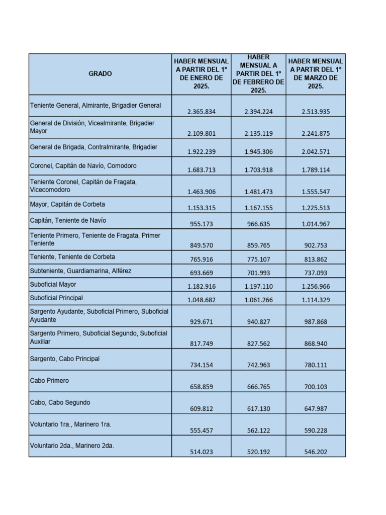 Escalas FFAA | PDF | Oficial general | Teniente