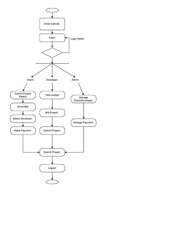 Flowchart | PDF