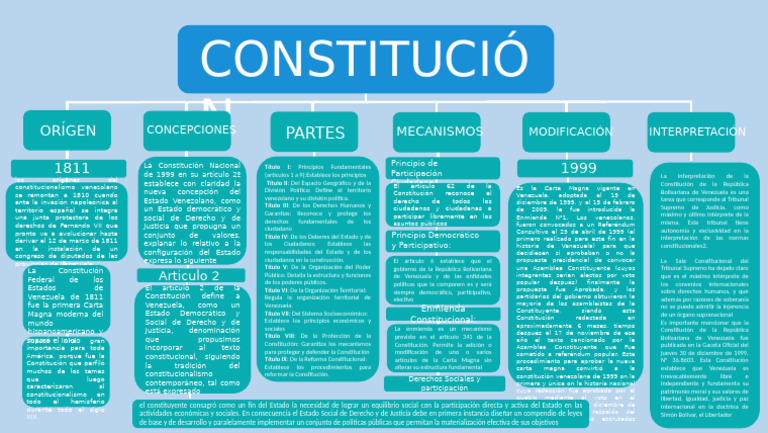 Constitucion Mapa Conceptual | PDF | Constitución | Venezuela