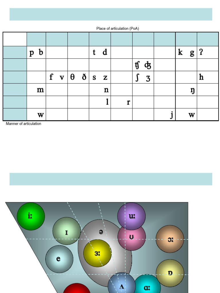 Consonants and Vowels Chart | PDF