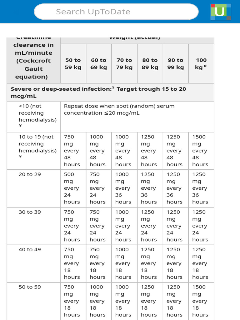 Vancomycin Nomogram in Adults Not Receiving HD - UpToDate | PDF ...