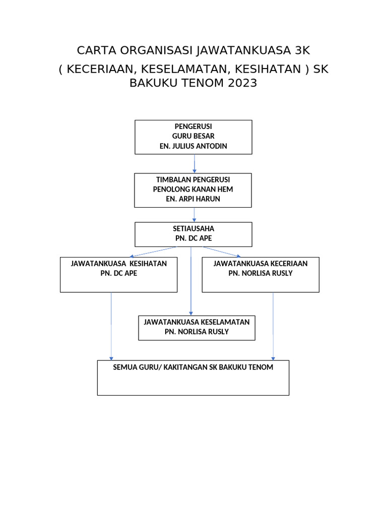 CARTA ORGANISASI JAWATANKUASA 3K | PDF