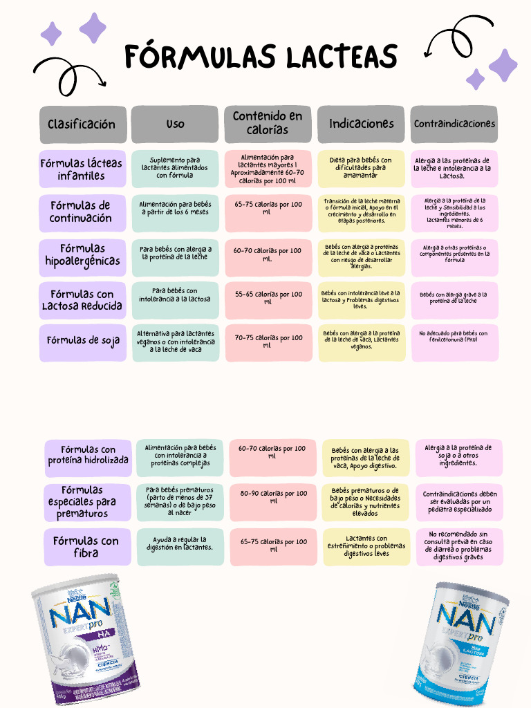 Fórmulas Lácteas Yennair Martínez PDF | PDF | Leche | Amamantamiento