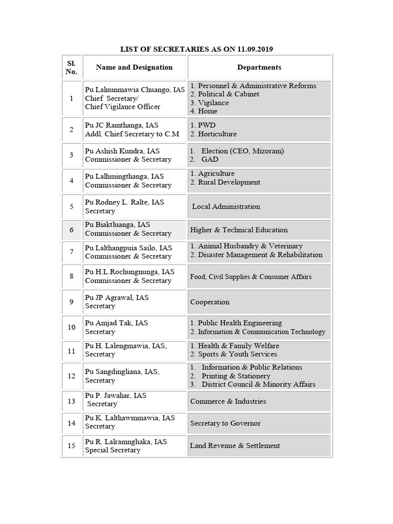 Mizoram Secretary List 2019 | PDF | Economies