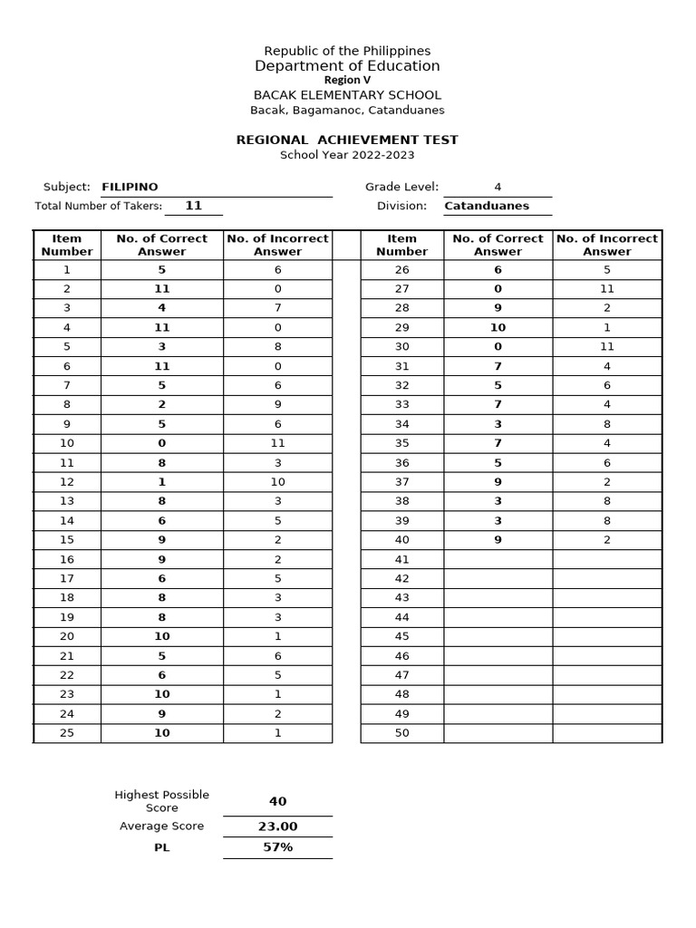 Grade 4-RAT-Item-Analysis | PDF | Educational Assessment And Evaluation | Student Assessment And ...