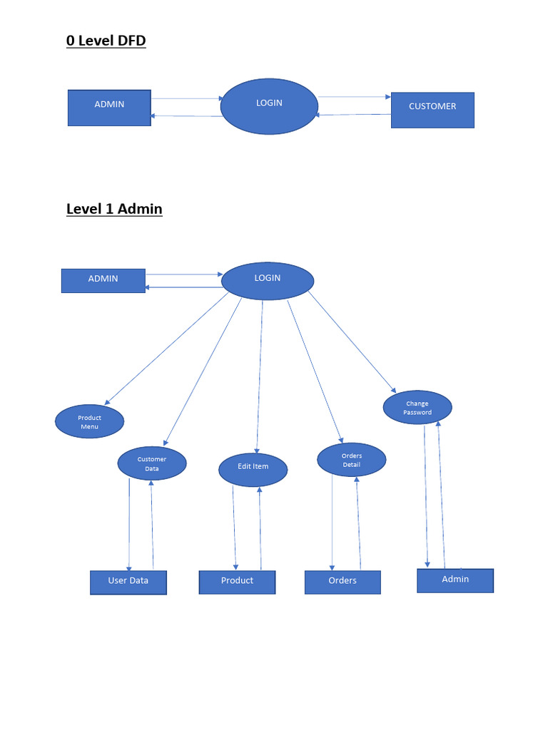 0 Level DFD: Login Admin Customer | PDF