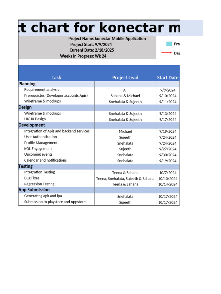 Gantt Chart For Konectar Mobile Application | PDF | Mobile App | System ...
