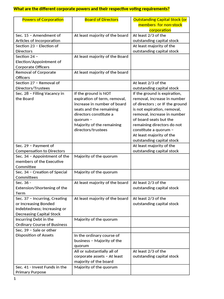 Corporate Powers and Voting Requirements | PDF | Stocks | Dividend