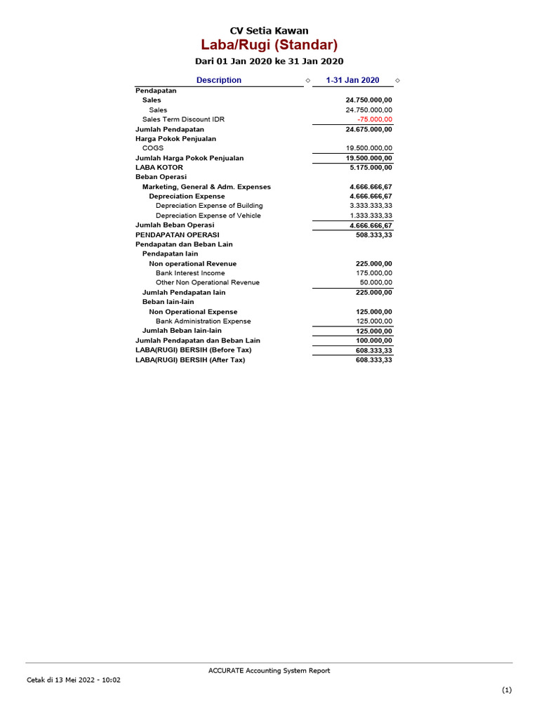 5512 Lap Laba Rugi | PDF | Income | Financial Accounting