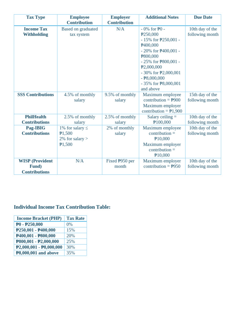 Payroll Tax Contributions | PDF | Payroll Tax | Salary
