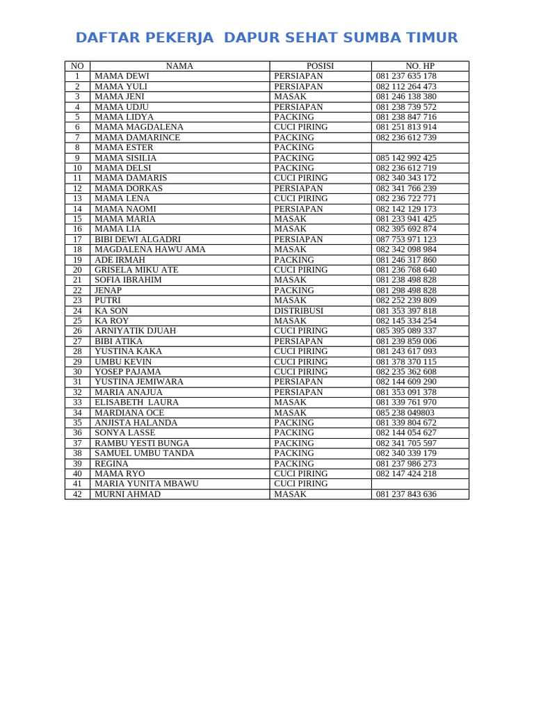 DATA PEKERJA DAPUR SEHAT SUMBA | PDF