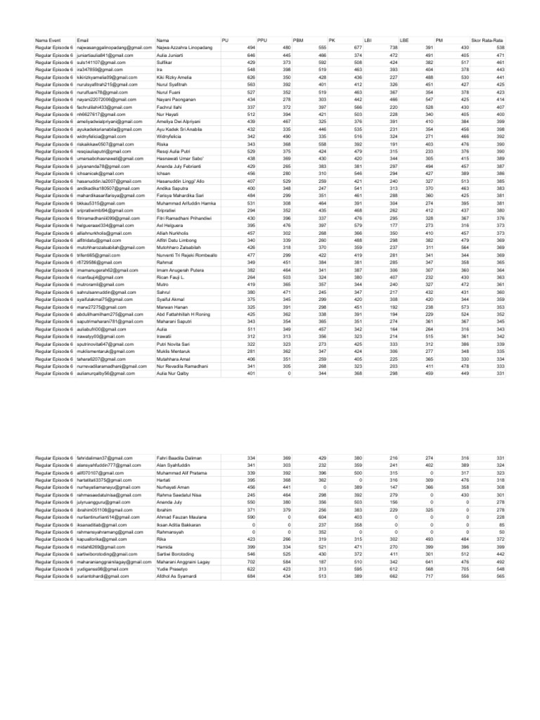 Tryout UTBK Reports (2024 - 2025) - Score Summary - Reguler - Table - Sheet1 | PDF