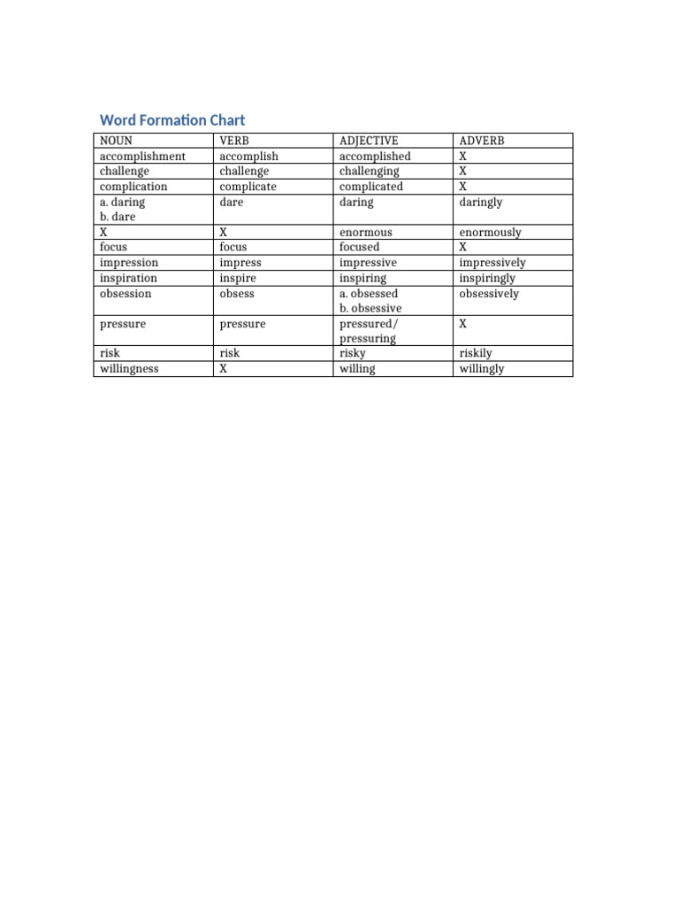 Word Formation Chart | PDF
