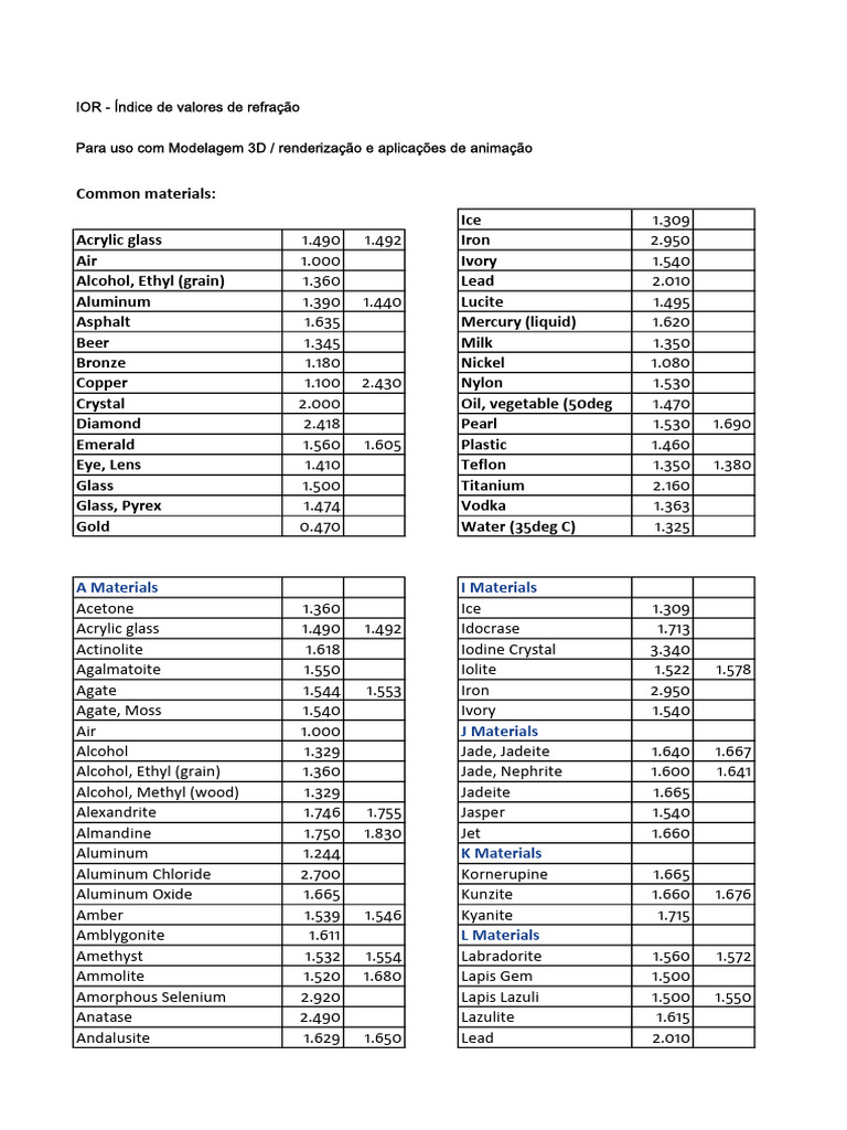 Index of Material Refraction Values | PDF | Glasses | Chromium