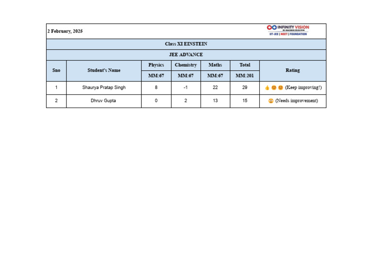 Class XI JEE Advance Results | PDF