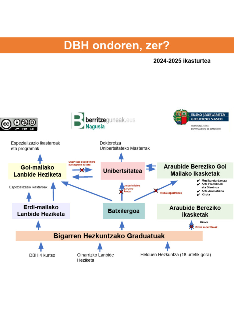 DBH Ondoren 2024-2025 | PDF