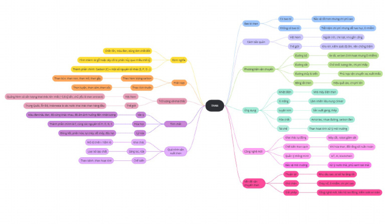 Mind Maps - Than - Nhóm2 | PDF
