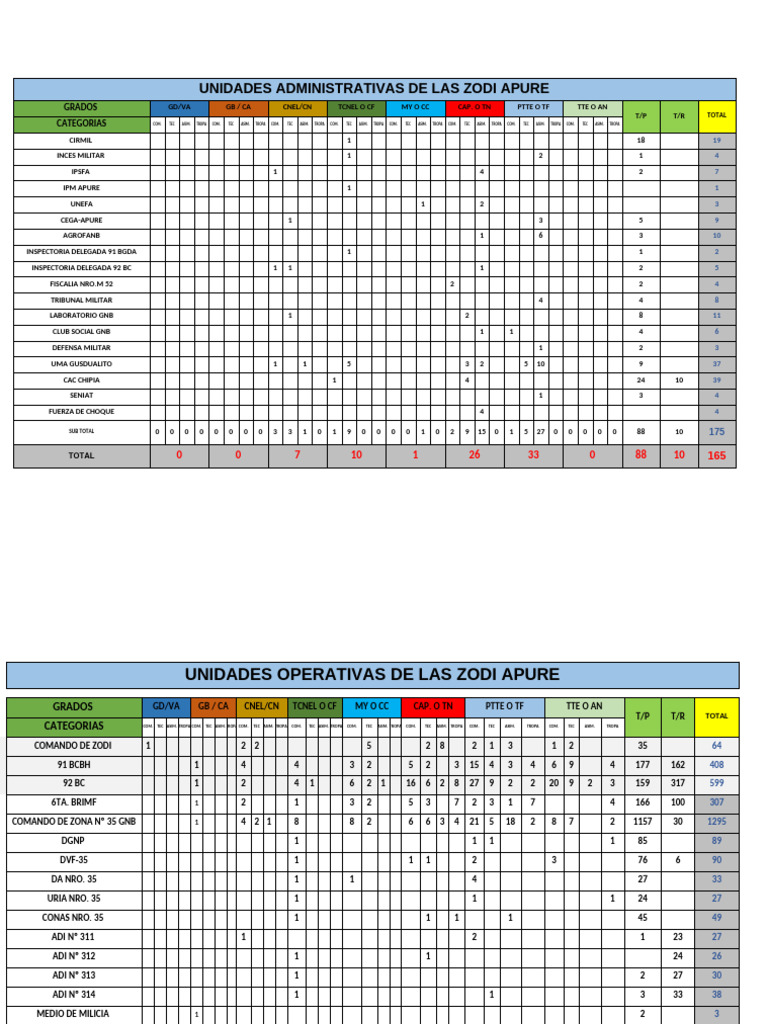 Unidades Administrativas de Las Zodi Apure: Grados Categorias | PDF